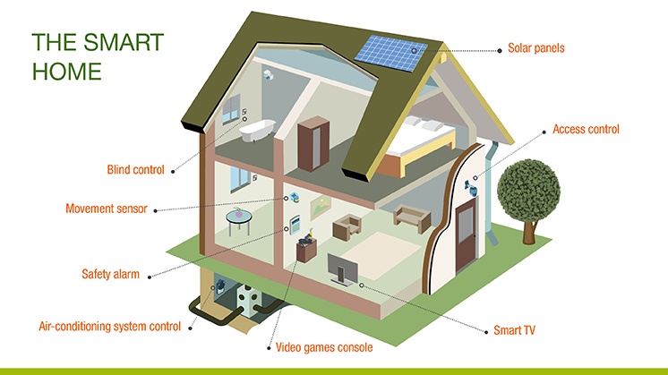 Embracing the Future | Smart Homes – Part V